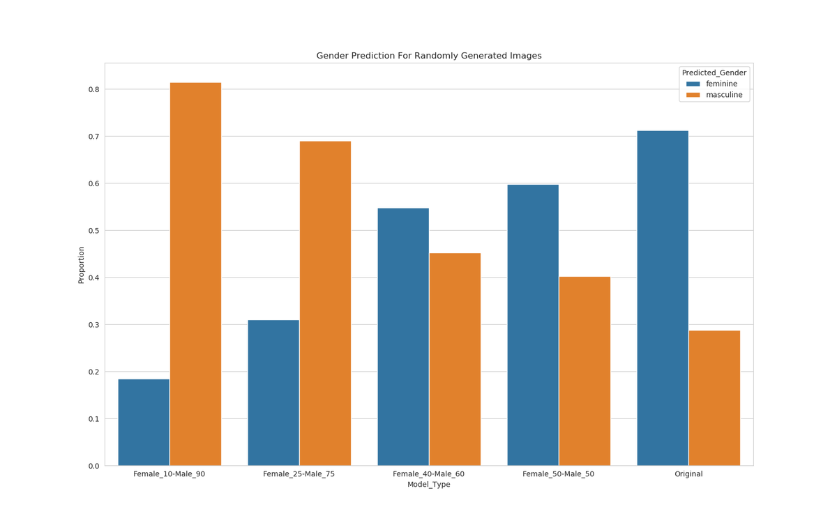 Bias in Generative Models | Ayan Majumdar